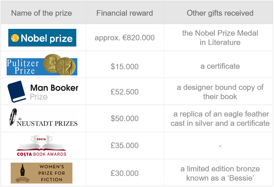 Six of the most famous literary awards – Readers' High Tea